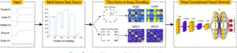 Figure 1 From Multisensor Data Fusion And Time Series To Image Encoding For Hardness Recognition
