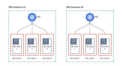 Dbaas On Kubernetes Under The Hood