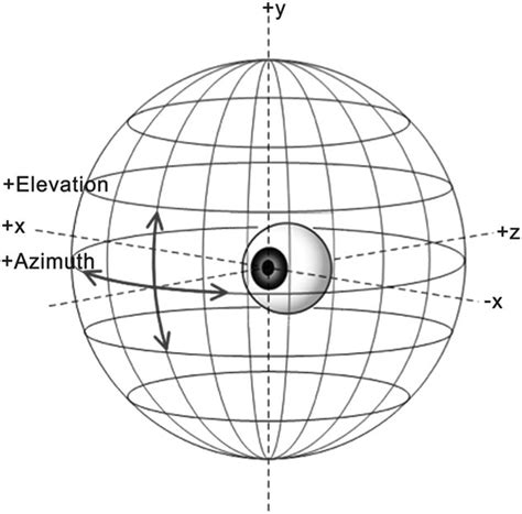 spherical coordinate system to specify the angular pointing directions