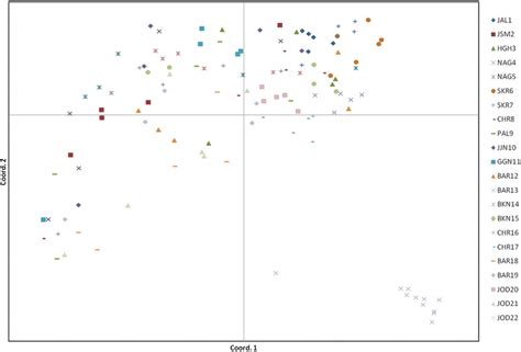 pca plot of 119 samples of tecomella undulata based on rapd primer