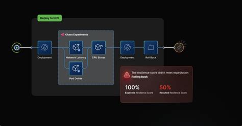Devops Platformengineering Sre Aws Gcp Azure Kubernetes Eks