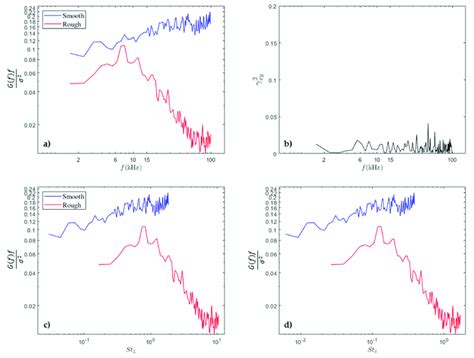 A Power Spectral Density Of Shock Location Versus Frequency B