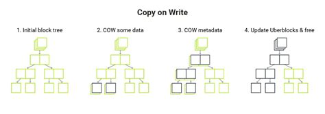 What Is ZFS And How Can I Use It CodiLime