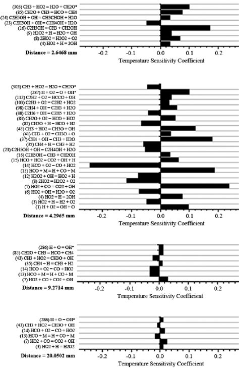 First Order Sensitivity Coefficients Of Gas Temperature At Different Download Scientific