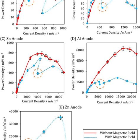 The Effect Of Static Magnetic Field On The Performance Of The Download Scientific Diagram
