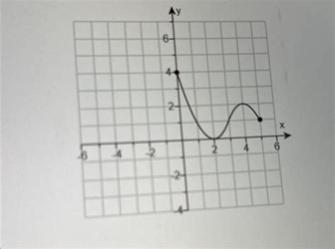 Solved A The Local Minimum Occurs At X A B The Local