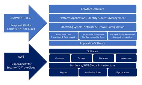 Cloud Security › Crawford Technologies