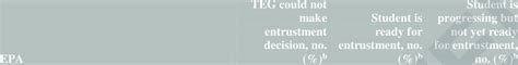 Epa Specific Distribution Of 2 415 Entrustment Determinations A From A Download Scientific