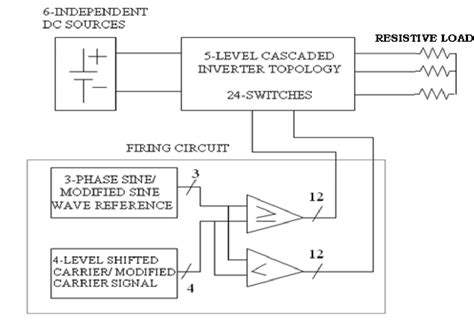 1 Block Diagram Of Pwm Implémentation The Complete Block Diagram Of Download Scientific Diagram