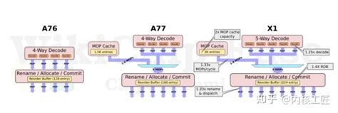 arm微架构分析系列3——arm的x计划 知乎