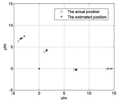 the localization result of mds map download scientific diagram