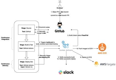 Building A Cicd Pipeline With Github Actions And Docker Part 2 By Karisse Khoo Aug 2021