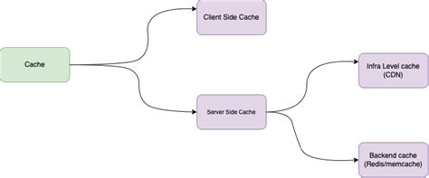 Rajeev Ranjan Jha On Linkedin Caching Strategies In Practice