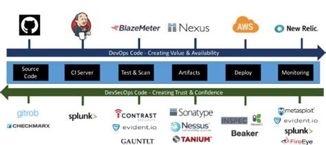 Introduction To Devsecops Muhammad Imran Posted On The Topic Linkedin