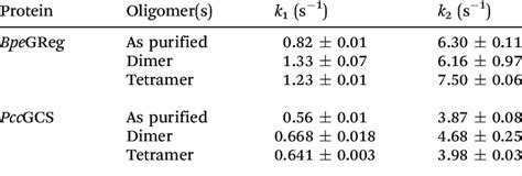 O 2 Dissociation Kinetics Download Table