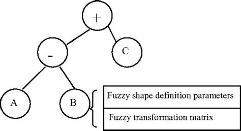 figure 3 from modelling and indexing of fuzzy complex shapes semantic