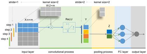 A Novel Convolutional Neural Net Architecture Based On Incorporating Meteorological Variable