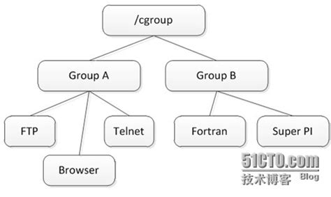 cgroup与lxc详解 csdn博客