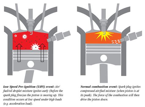 Avoid Low Speed Pre Ignition LSPI In GDI Engines BG Products Inc