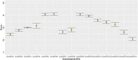 Environmental Key Performance Indicators Kpis Scoring For The Download Scientific Diagram