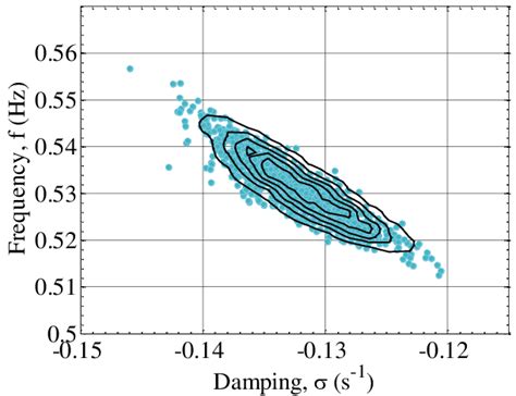 Contour Plot Of The Critical Eigenvalues Of Nets Nyps Test System