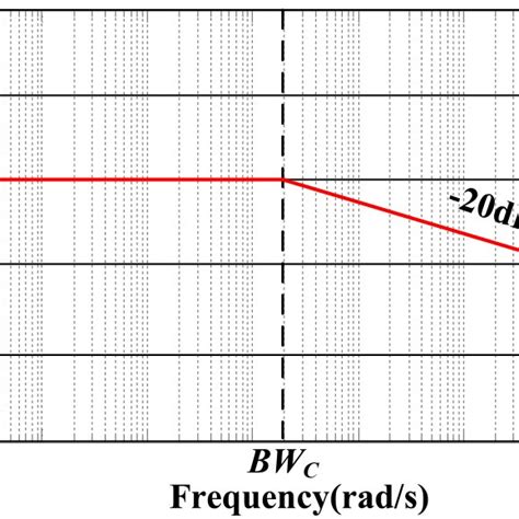 block diagram of current loop control a q‐axis current b d‐axis