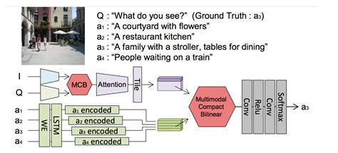 Multimodal Compact Bilinear Pooling For Visual Question Answering And