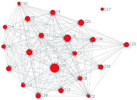 Social Network Analysis Of Defect Causality Download Scientific Diagram
