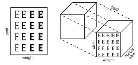 Variable Fonts Are The Next Generation Communication Arts