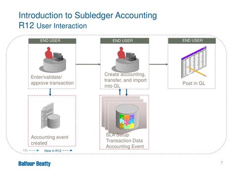 Ppt Subledger Accounting Implementation Options Powerpoint