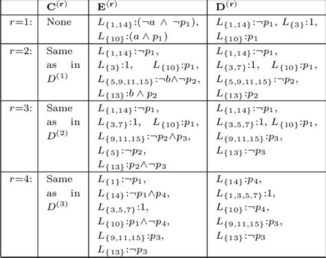 Table 1 From Characterizing Boolean Functional Synthesis Via Knowledge