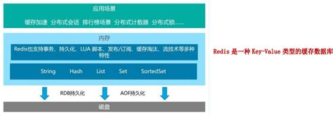 【尚硅谷】redis7实战（基础篇） 尚硅谷redis csdn博客