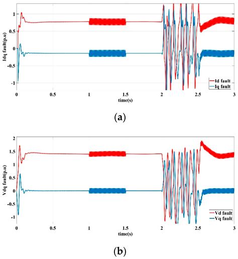 Sensors Free Full Text Learning Observer Based Sensor Fault Tolerant Control Of Distributed