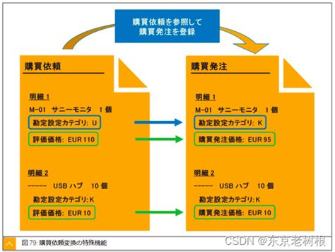 Sap Mm学习笔记27 购买依赖（采购申请）sap 购买请求 Csdn博客