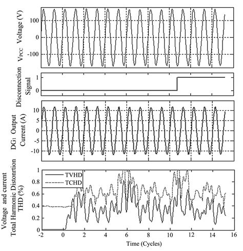 Islanding Detection Method For Multi Inverter Distributed Generation