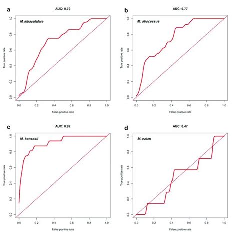 Auc Curve Of Correlation Models Of Mycobacteria In The Four Groups