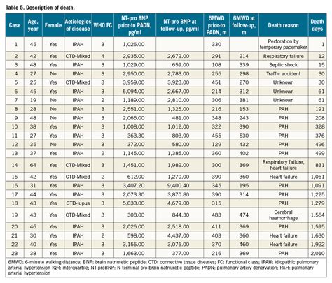 Long Term Mortality After Pulmonary Artery Denervation Stratified By Baseline Functional Class