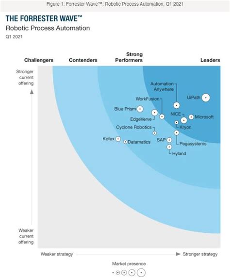 James Lawson On Linkedin Rpa Cloud Lowcode Intelligentautomation Automation Azure