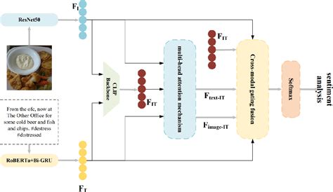 Figure 1 From Cross Modal Sentiment Analysis Based On Clip Image Text