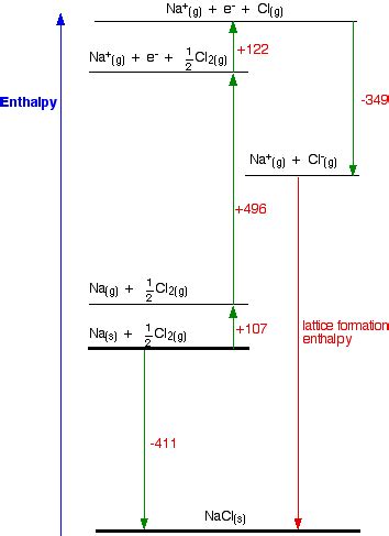 Lattice Enthalpy Lattice Energy