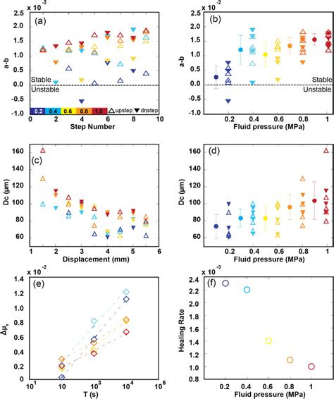 Frictional Properties Of Schist Under Varying Pore Pressure A Download Scientific Diagram