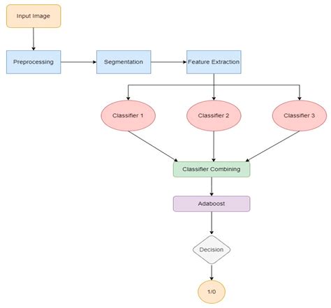 Improving Classification Accuracy Using Hybrid Machine Learning