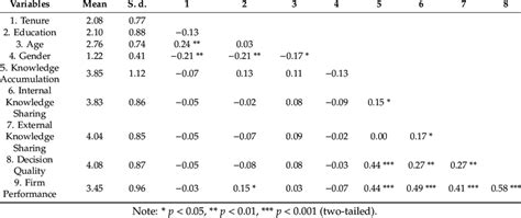 Descriptive Statistics And Correlation Coefficients Download