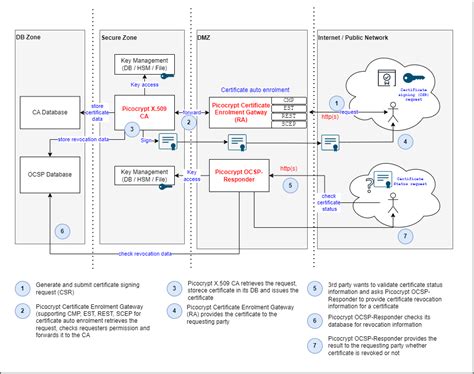 Picocrypt Certificate Enrolment Gateway Picocrypt
