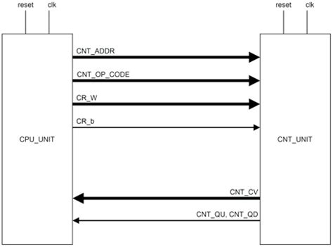Fpga Implementation Of Iec 61131 3 Based Hardware Aided Counters For Plc