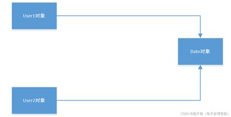 Java中常用的工具类介绍java 工具类 Csdn博客