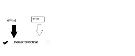 SQLrevisited How To Use WHERE And HAVING Clause In SQL Example Tutorial
