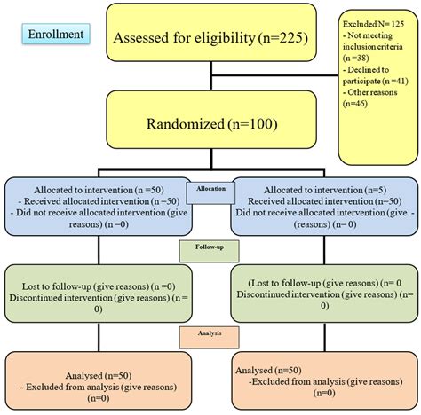 Randomization And Patient Tracking Procedure Download Scientific Diagram