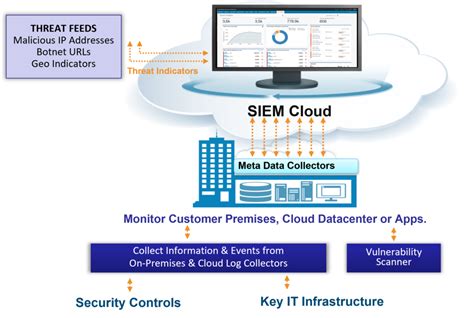 X SIEM SOC Reasons Companies Need Them