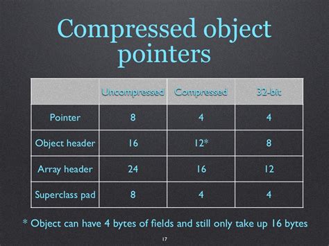 Compressed Object Pointers Uncompressed Compressed